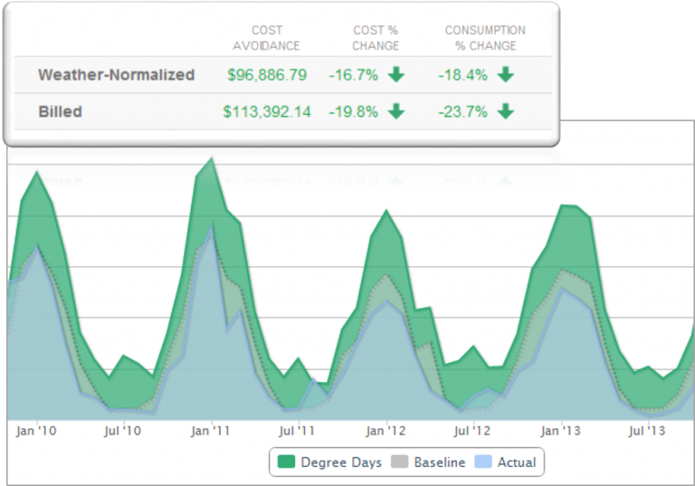 Proving ROI with Cost Avoidance | EnergyPrint